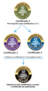 Programa de Certificação ISA/IEC 61511 SIS | ISA São Paulo Section